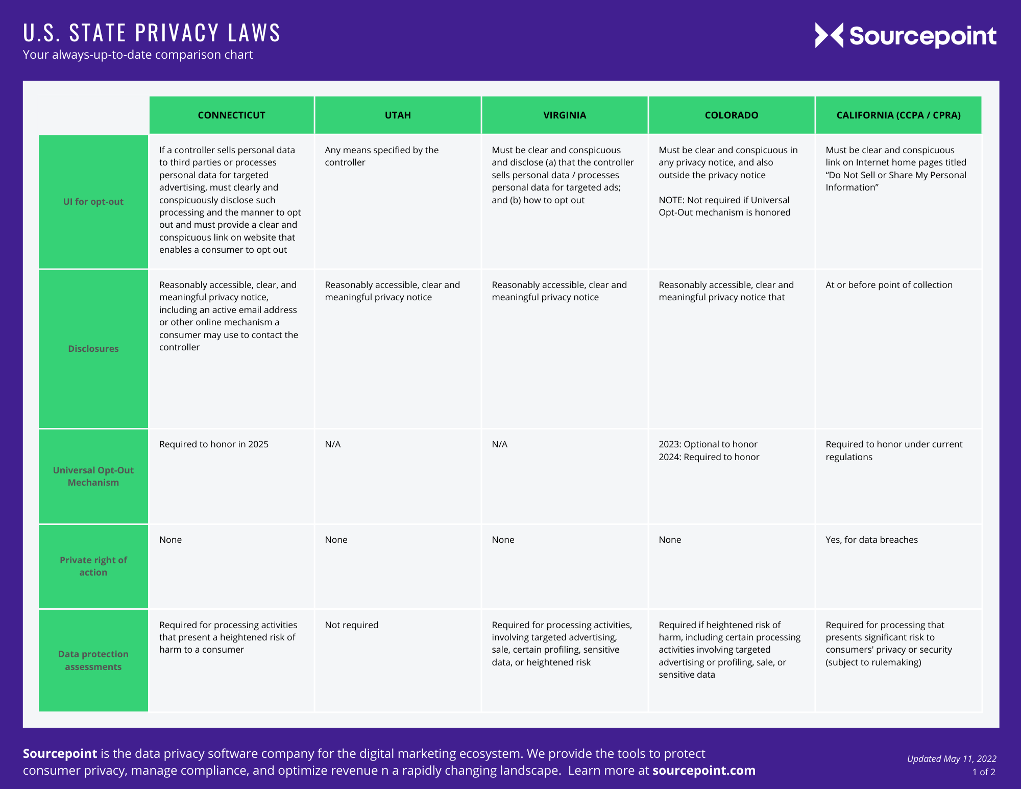 The always-up-to-date US state privacy law comparison chart - Sourcepoint