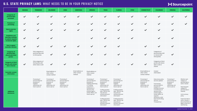 The always-up-to-date US state privacy law comparison chart - Sourcepoint