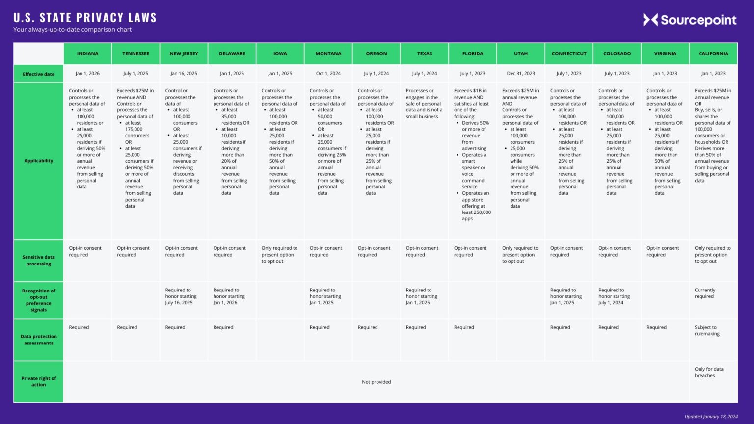 The Always Up To Date Us State Privacy Law Comparison Chart Sourcepoint
