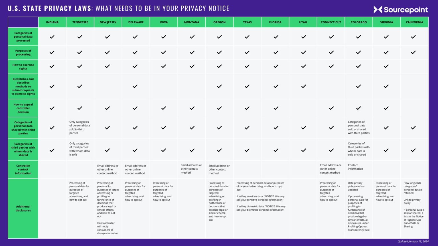 The Always Up To Date Us State Privacy Law Comparison Chart Sourcepoint